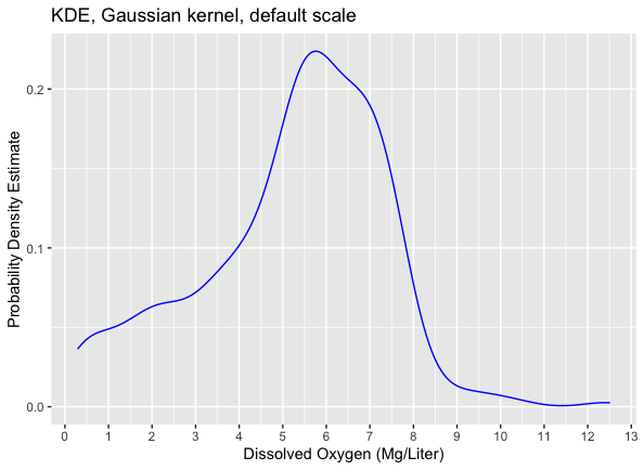 Analyzing Variation with Histograms, KDE, and the Bootstrap – Michel ...