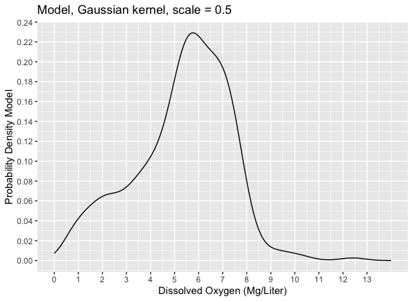 Analyzing Variation with Histograms, KDE, and the Bootstrap – Michel ...