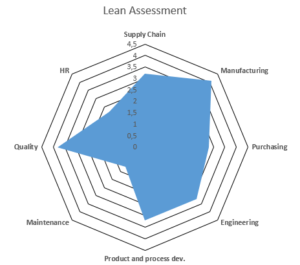 The fallacy of maturity assessments | Chris Hohmann – Michel Baudin's Blog